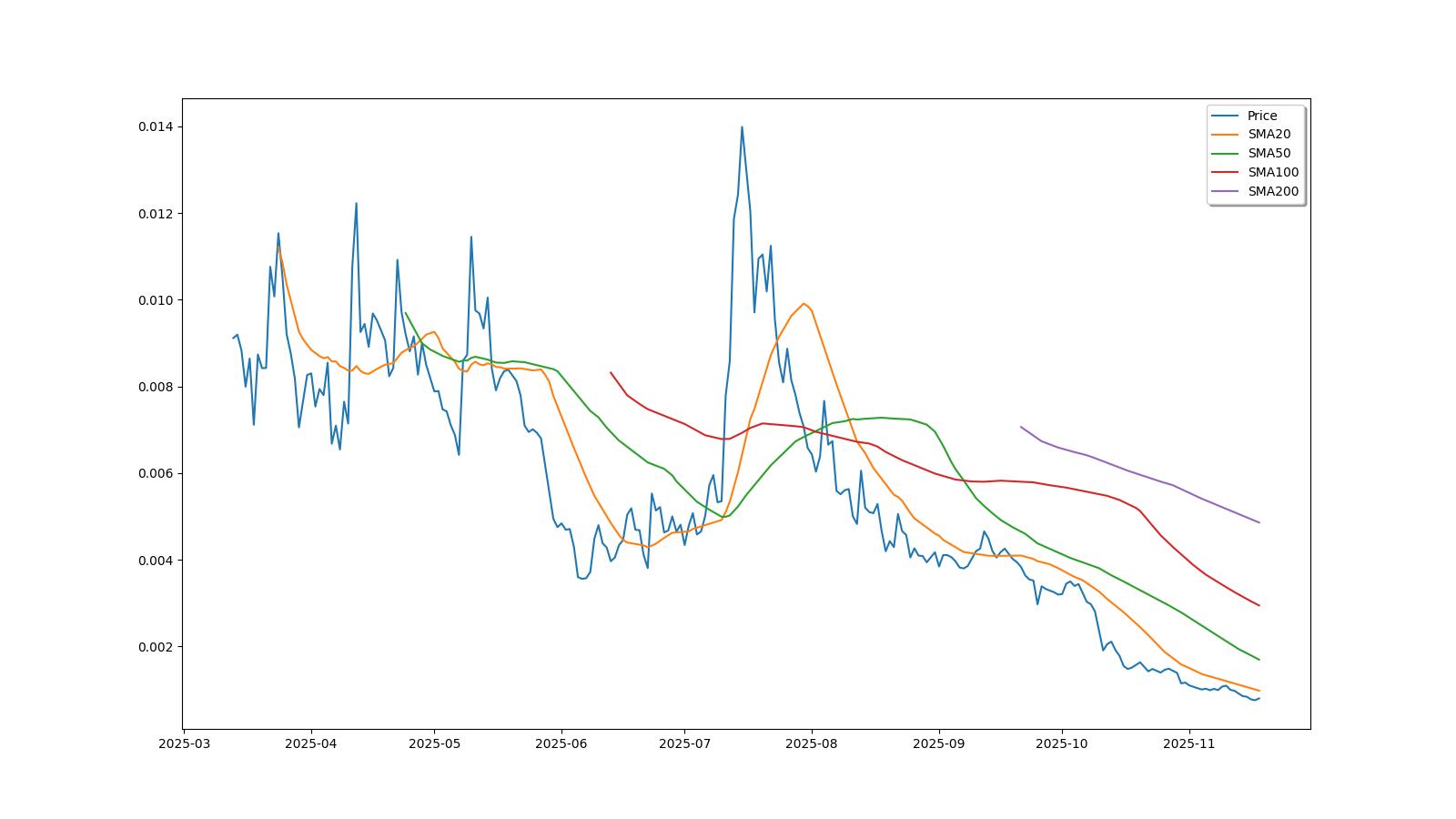 Butthole Coin Simple Moving Averages