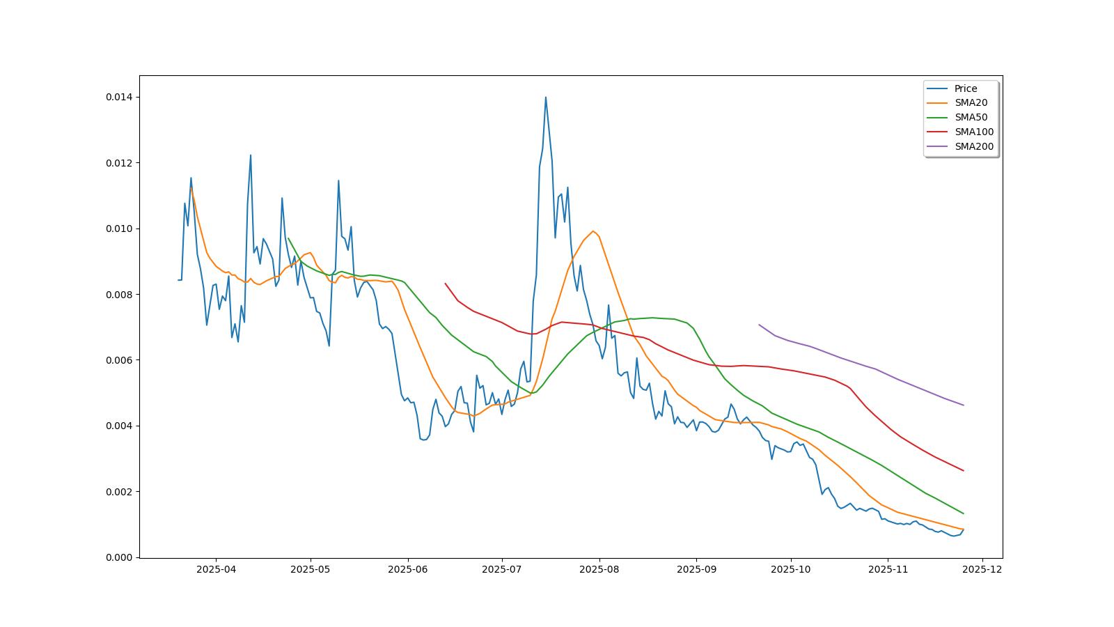 Butthole Coin Simple Moving Averages