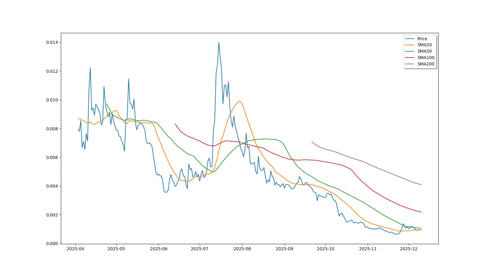 Butthole Coin Simple Moving Averages