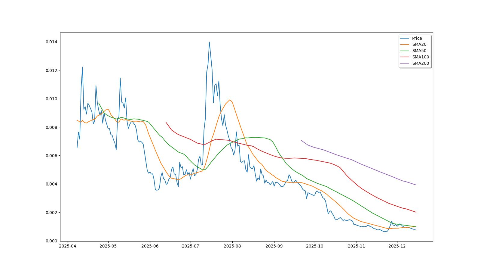 Butthole Coin Simple Moving Averages