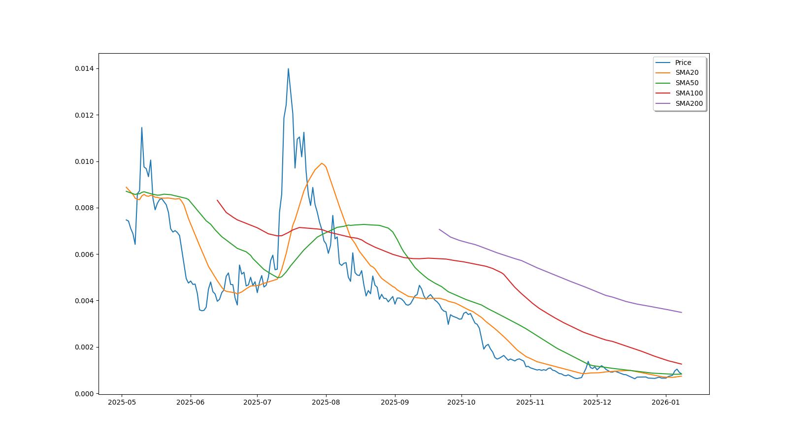 Butthole Coin Simple Moving Averages