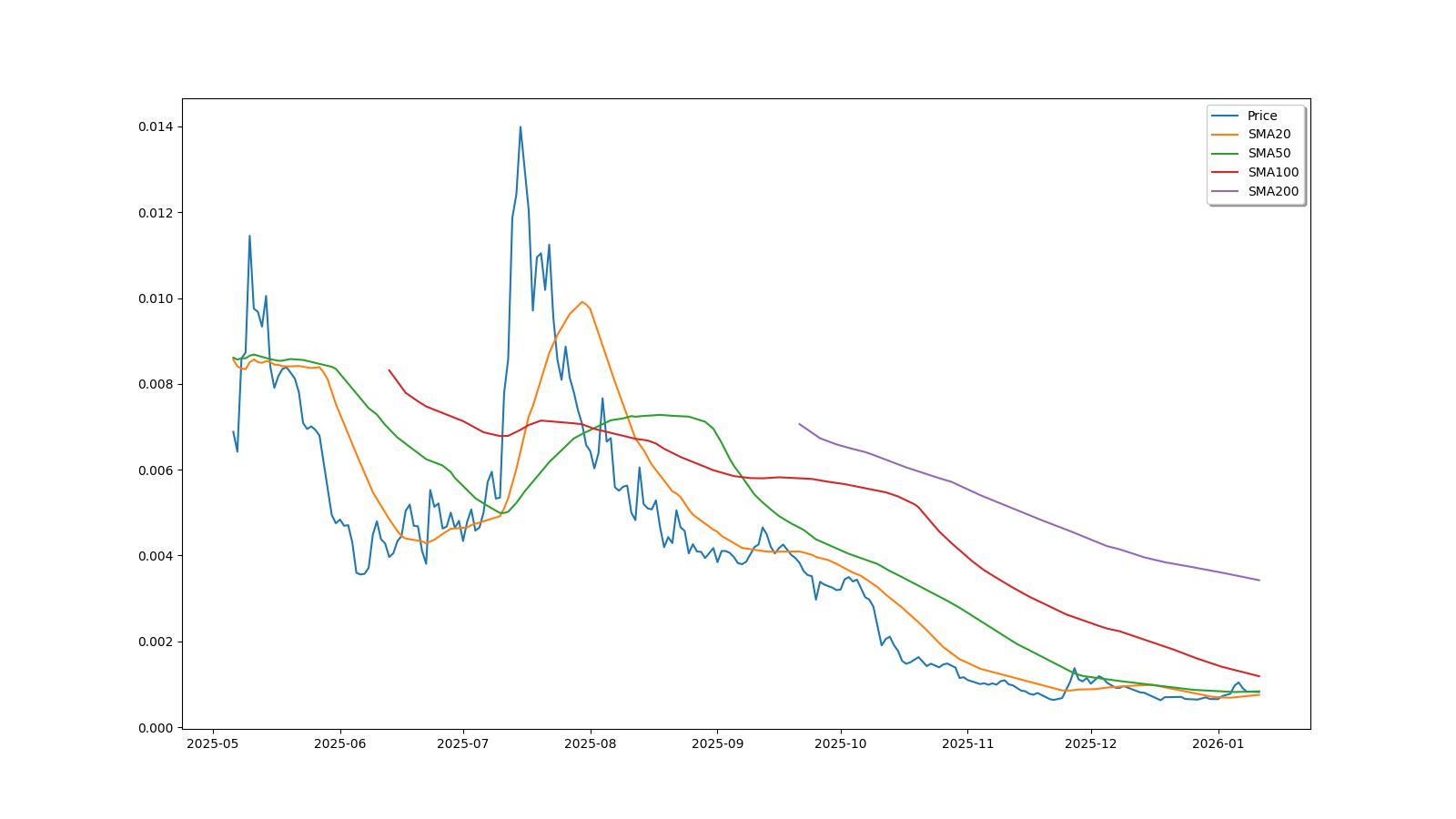 Butthole Coin Simple Moving Averages