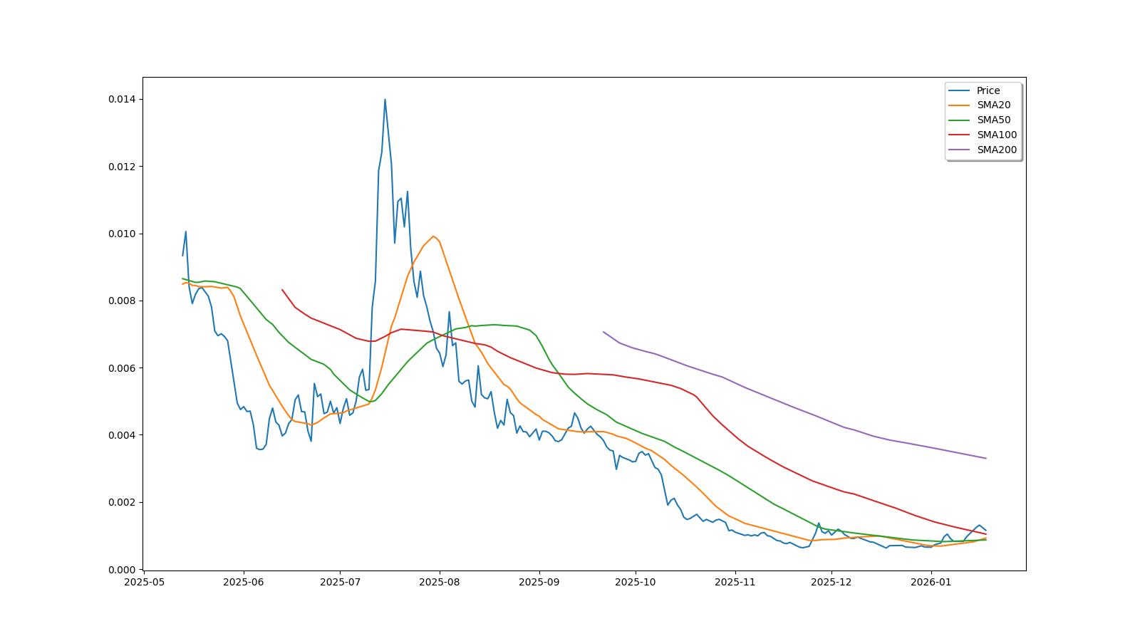 Butthole Coin Simple Moving Averages