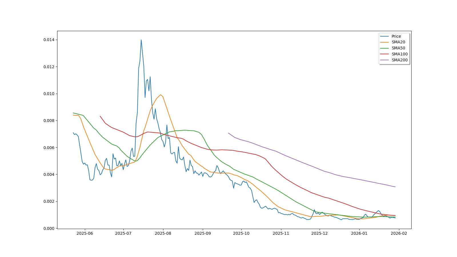 Butthole Coin Simple Moving Averages