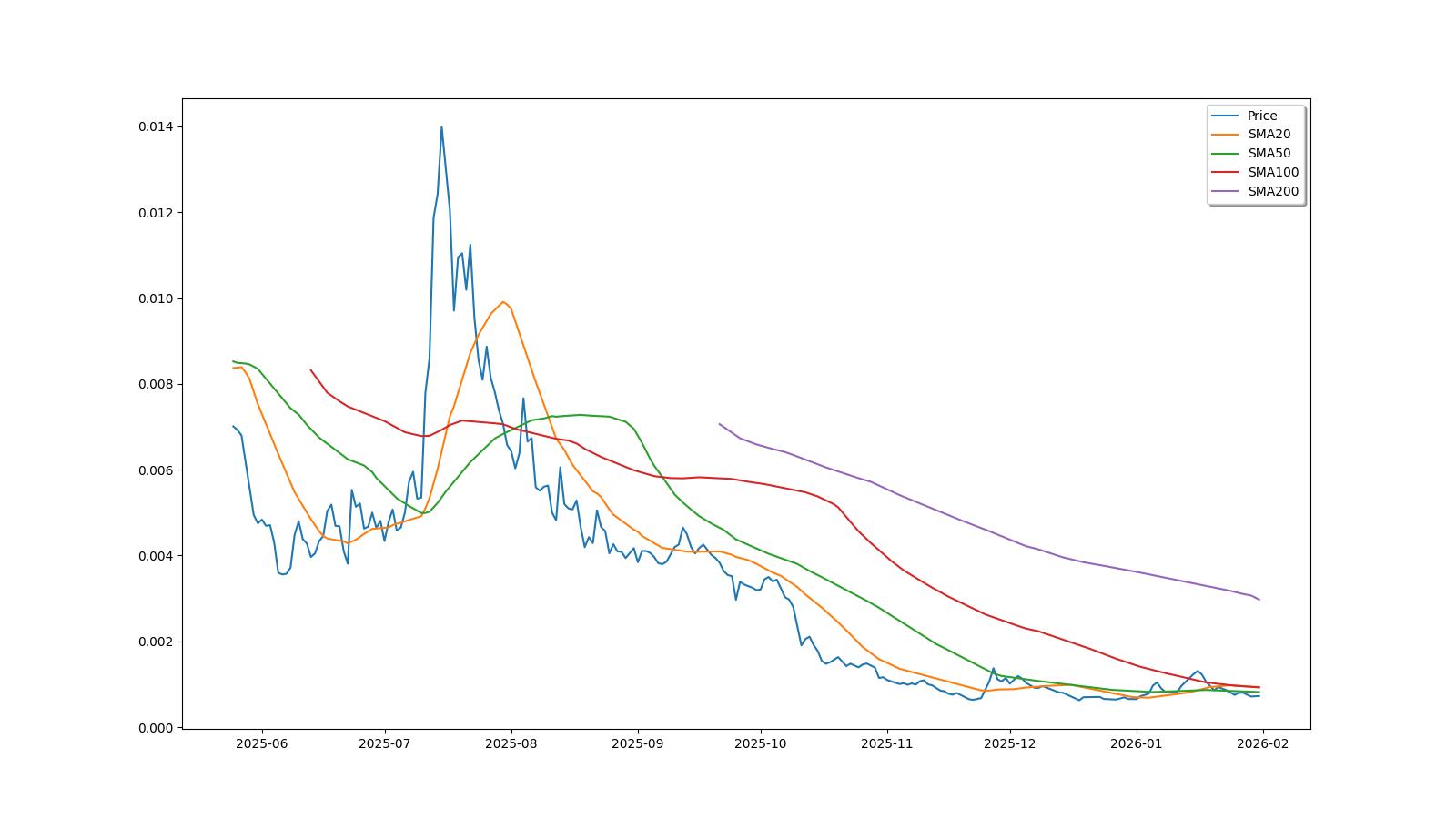 Butthole Coin Simple Moving Averages