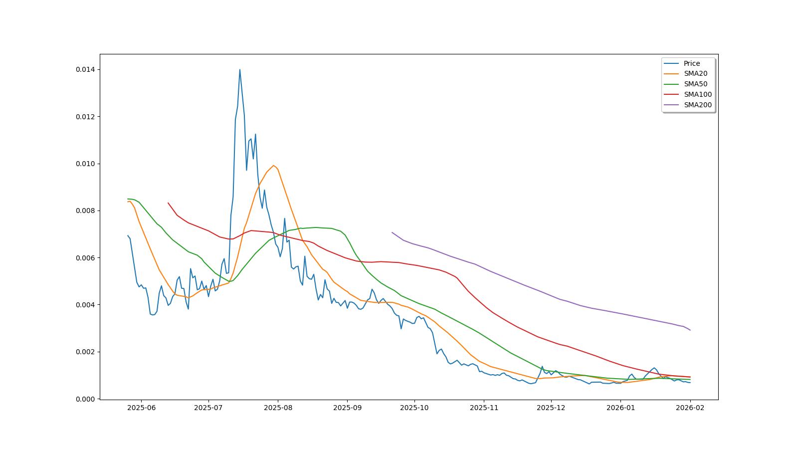 Butthole Coin Simple Moving Averages