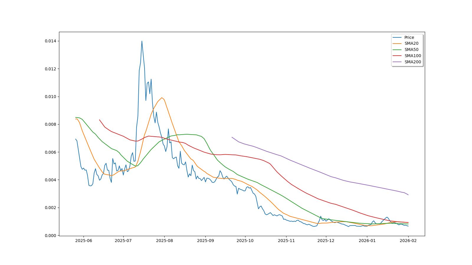 Butthole Coin Simple Moving Averages