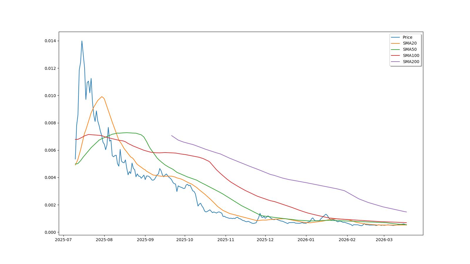 Butthole Coin Simple Moving Averages