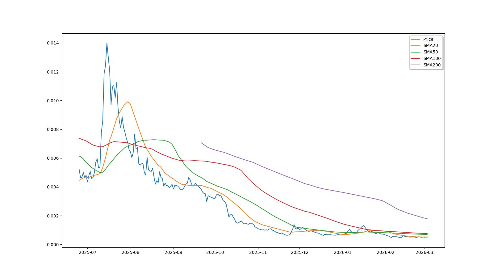 Butthole Coin Simple Moving Averages