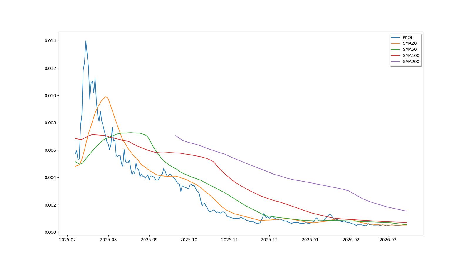 Butthole Coin Simple Moving Averages