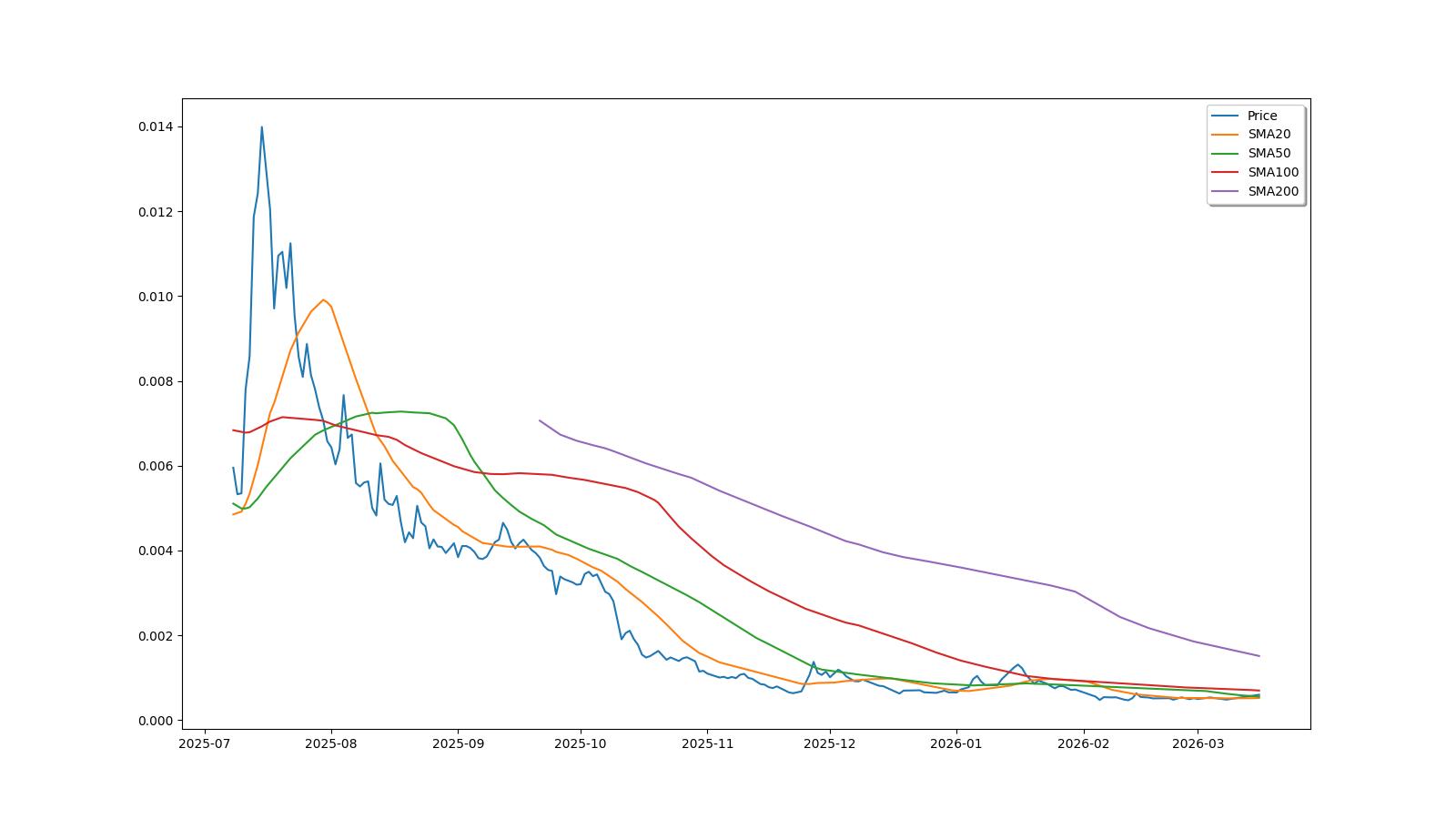 Butthole Coin Simple Moving Averages