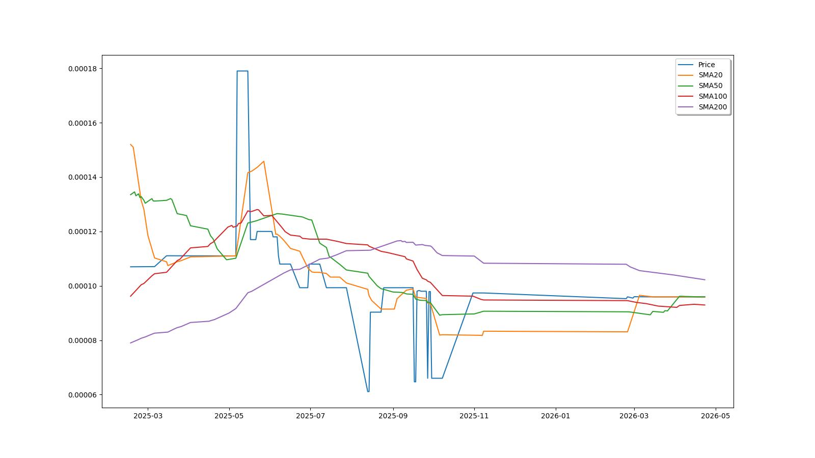 BUXCOIN Simple Moving Averages