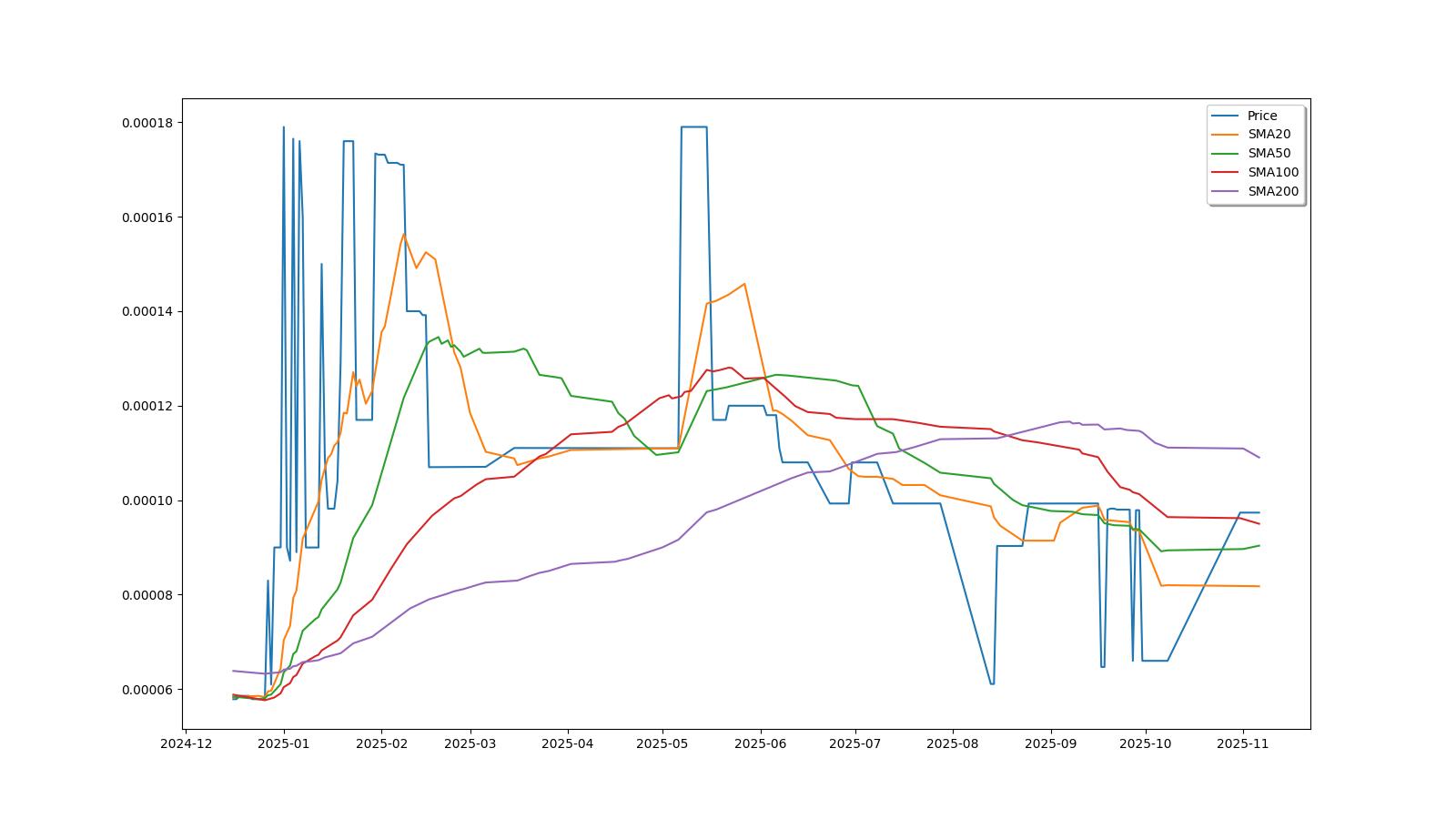 BUXCOIN Simple Moving Averages