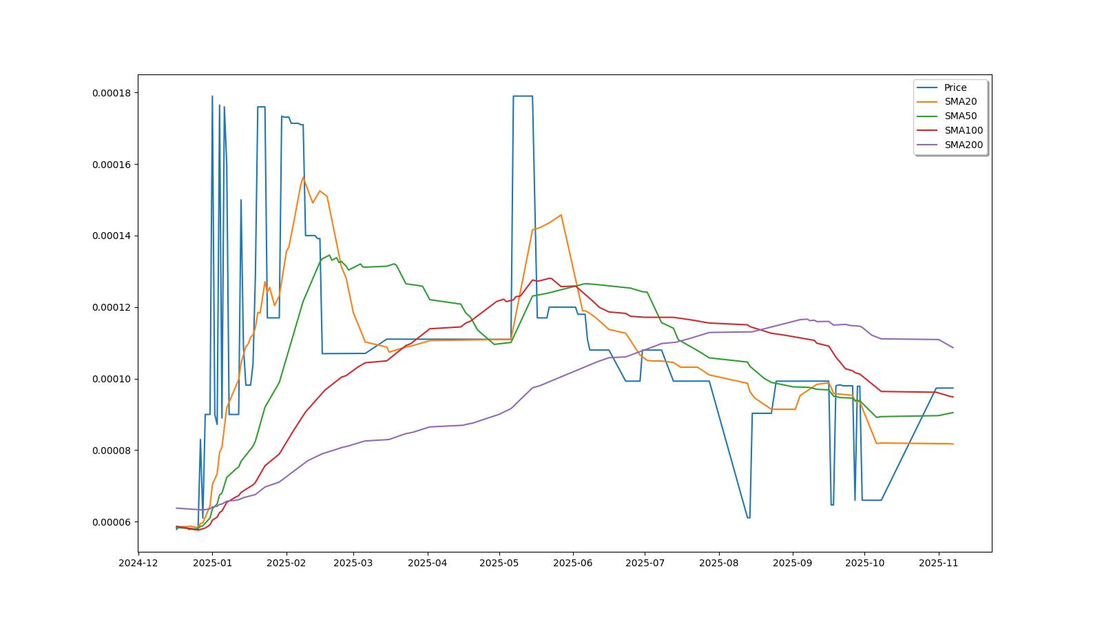 BUXCOIN Simple Moving Averages