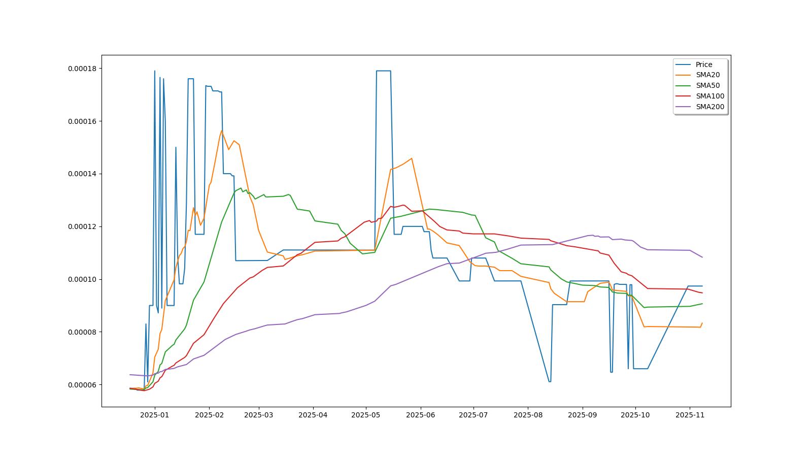BUXCOIN Simple Moving Averages