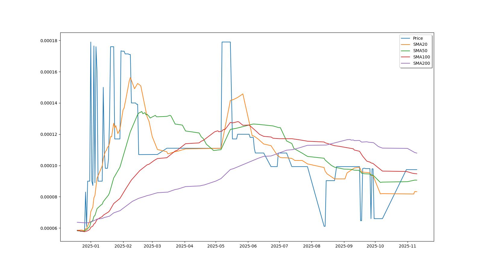 BUXCOIN Simple Moving Averages