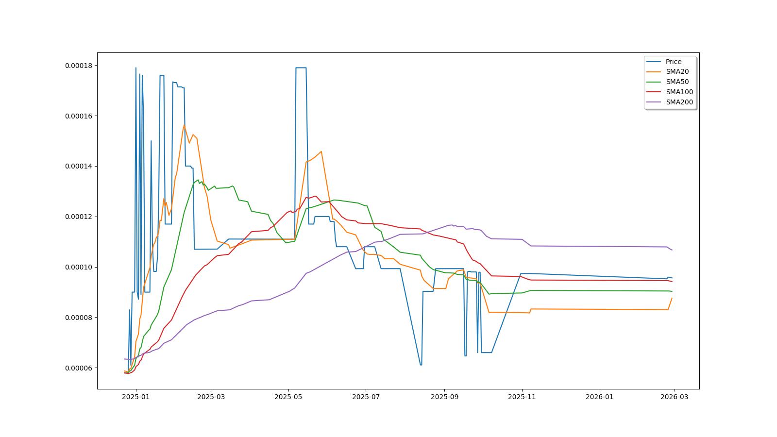 BUXCOIN Simple Moving Averages