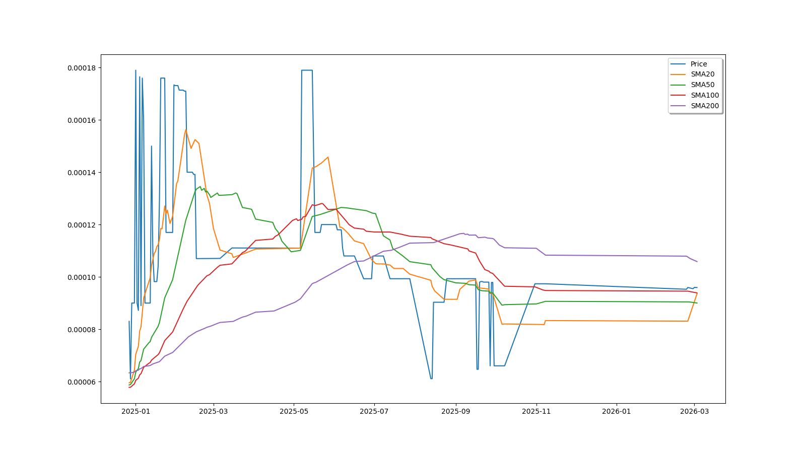 BUXCOIN Simple Moving Averages
