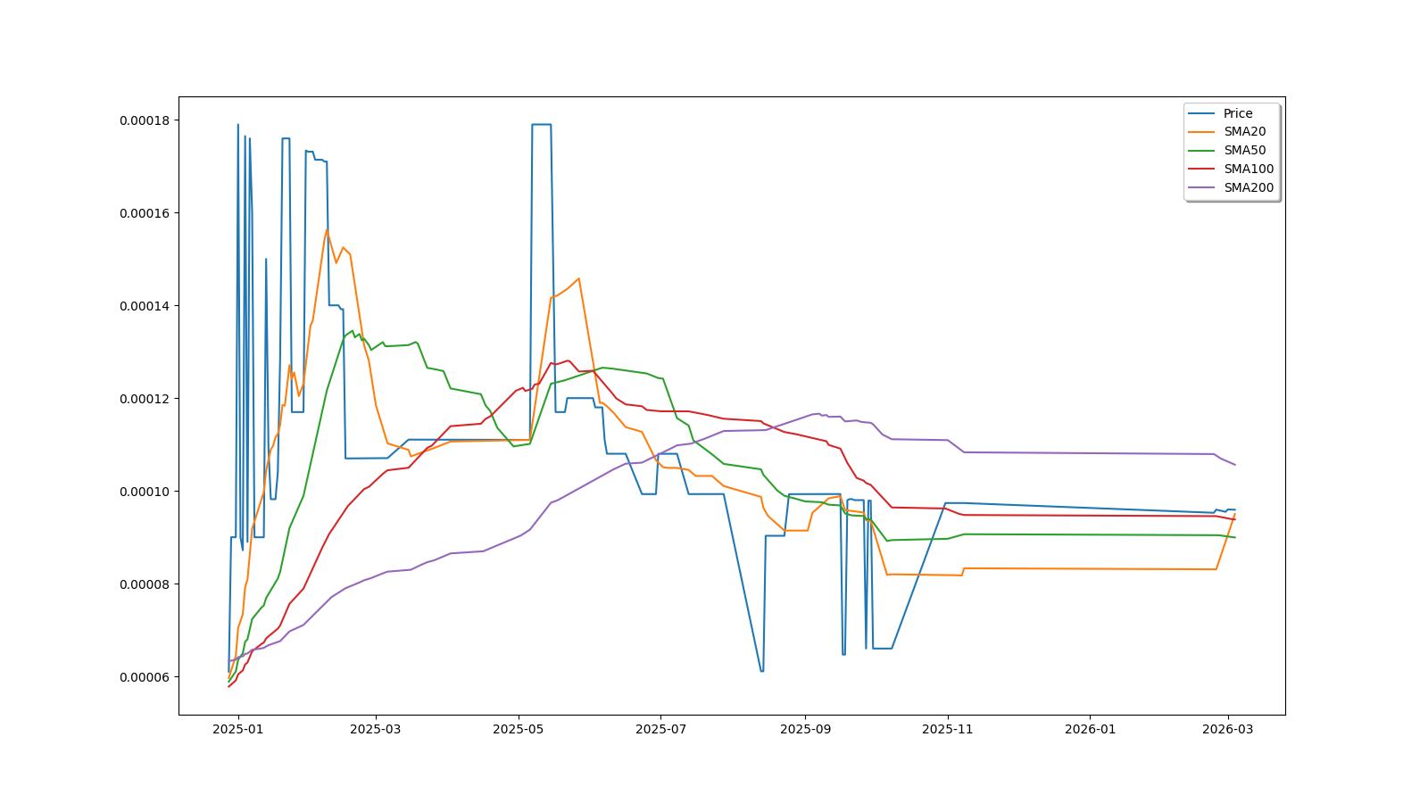 BUXCOIN Simple Moving Averages