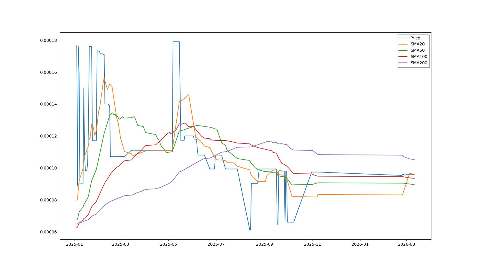 BUXCOIN Simple Moving Averages