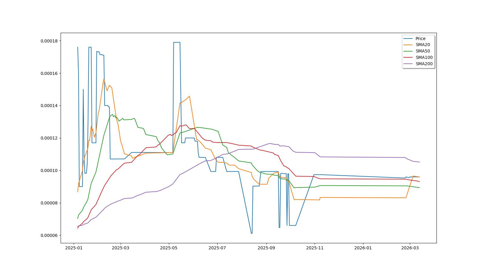 BUXCOIN Simple Moving Averages