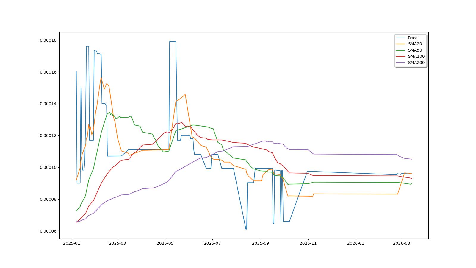 BUXCOIN Simple Moving Averages