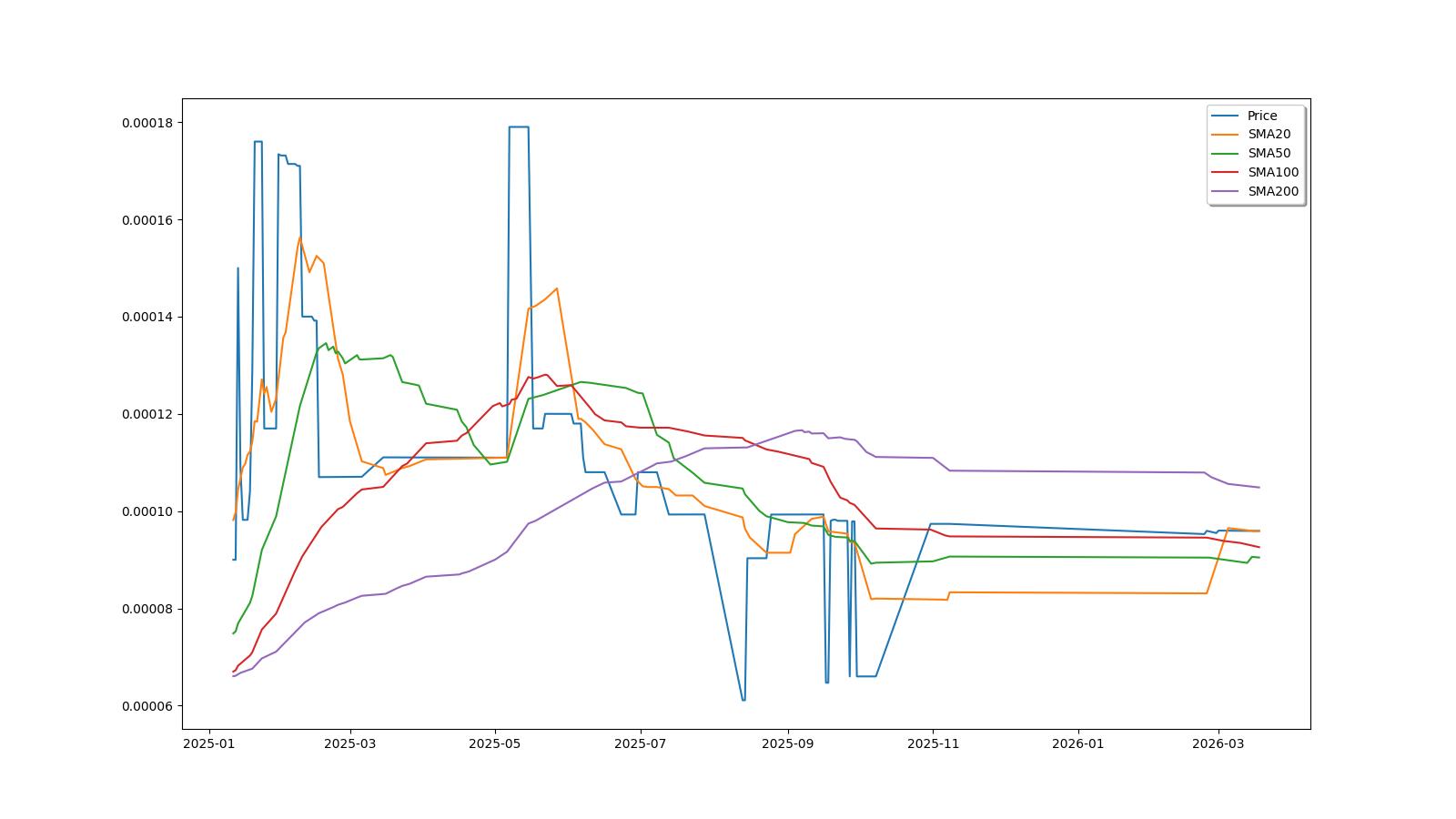 BUXCOIN Simple Moving Averages