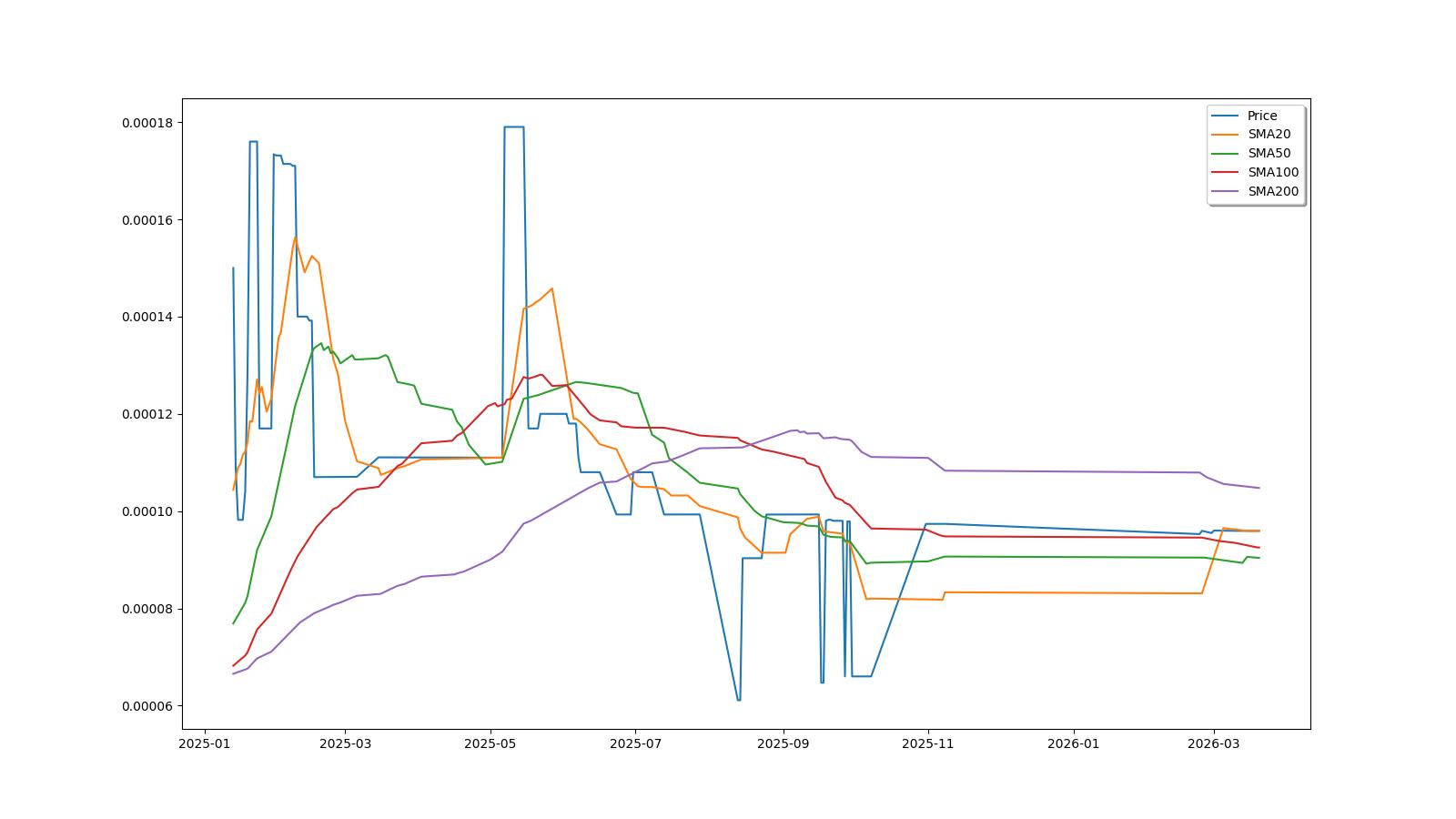 BUXCOIN Simple Moving Averages