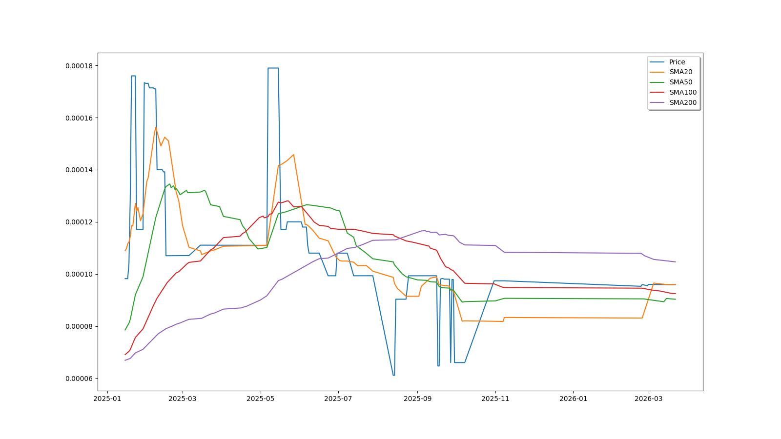 BUXCOIN Simple Moving Averages