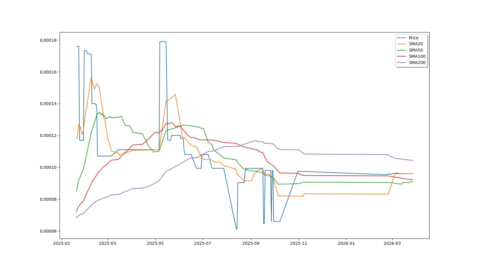BUXCOIN Simple Moving Averages