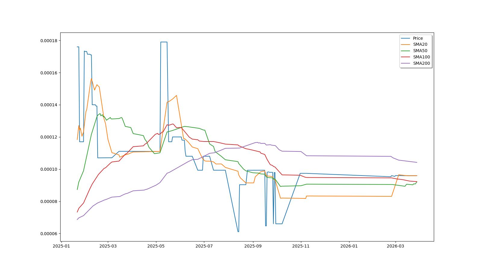 BUXCOIN Simple Moving Averages