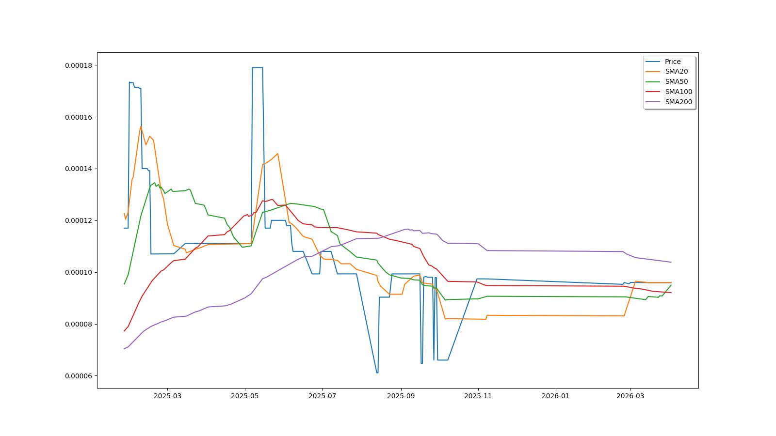 BUXCOIN Simple Moving Averages
