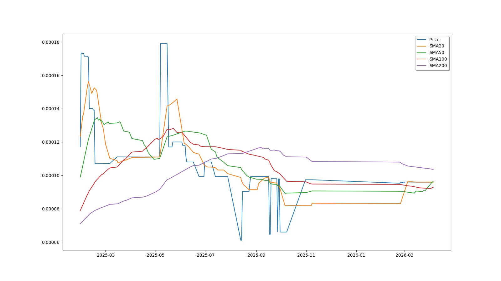 BUXCOIN Simple Moving Averages