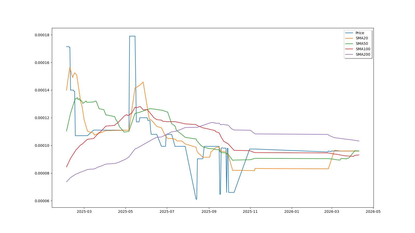 BUXCOIN Simple Moving Averages