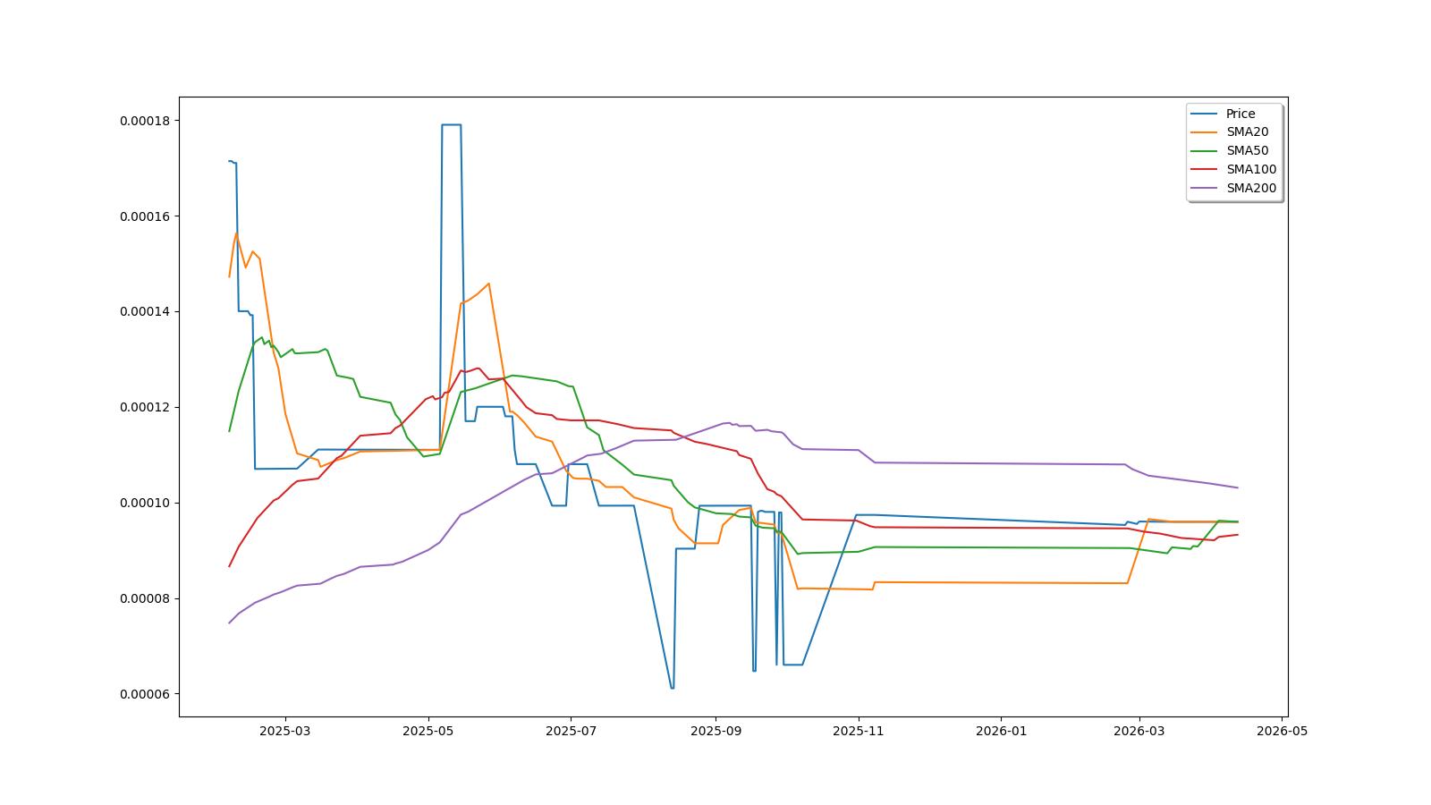 BUXCOIN Simple Moving Averages