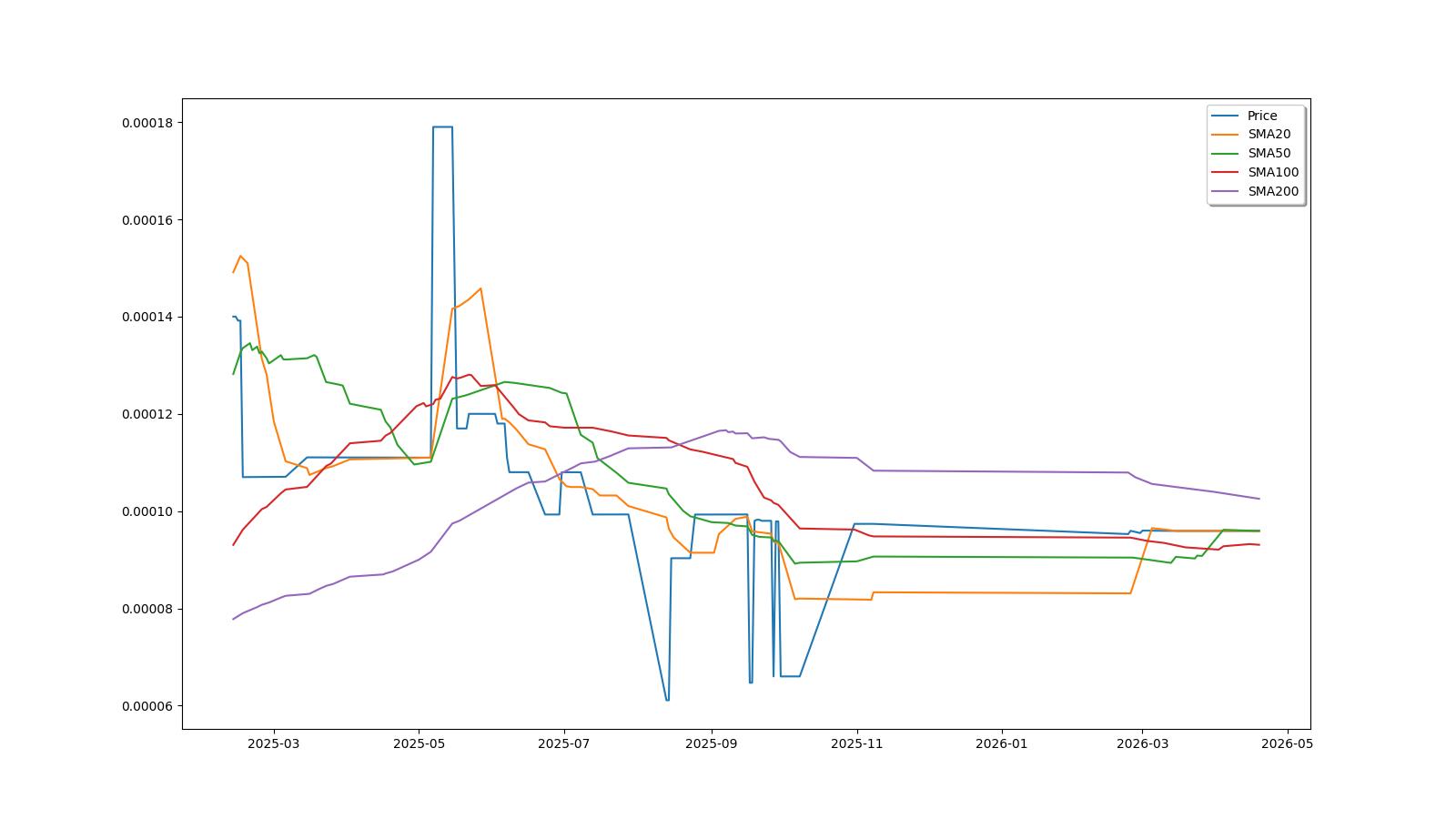 BUXCOIN Simple Moving Averages
