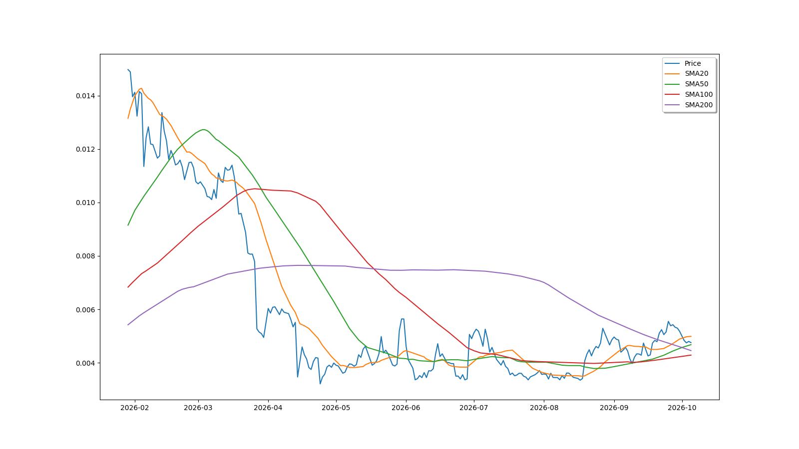 buy instead of getting a job Simple Moving Averages