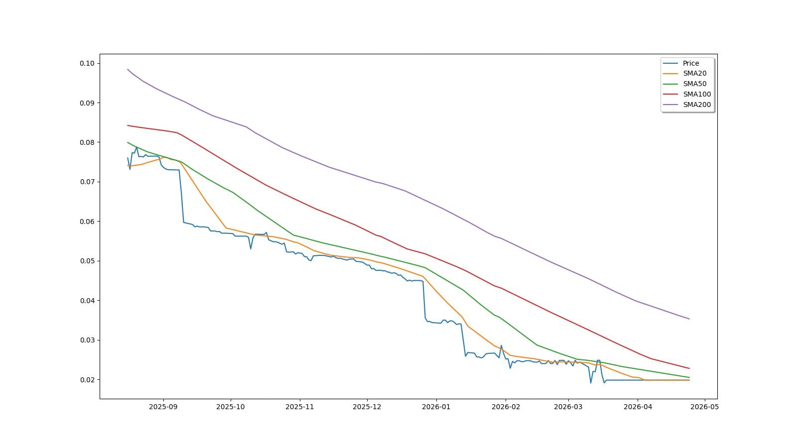 Buz Economy Simple Moving Averages