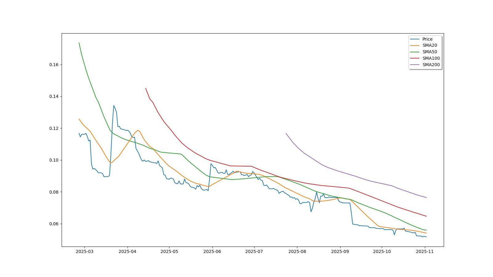 Buz Economy Simple Moving Averages