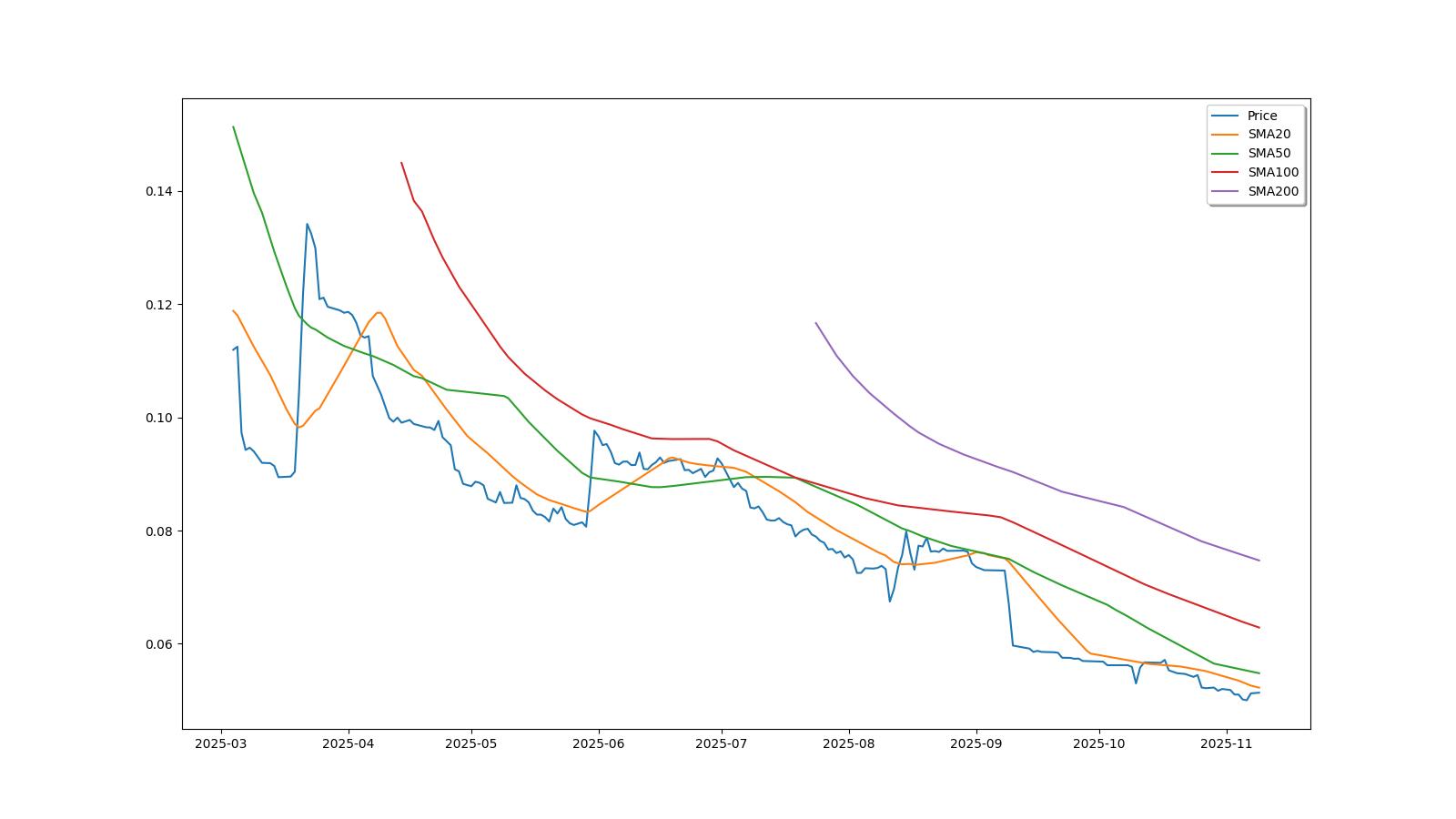 Buz Economy Simple Moving Averages