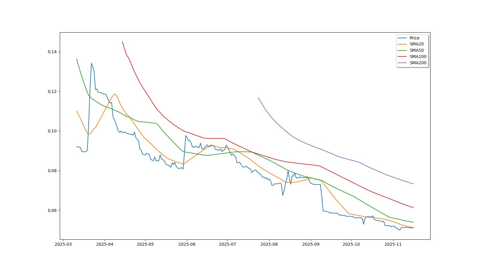 Buz Economy Simple Moving Averages