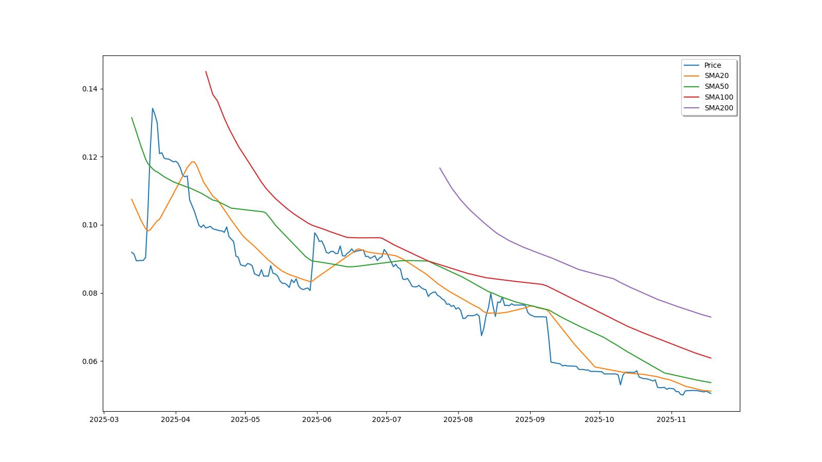 Buz Economy Simple Moving Averages