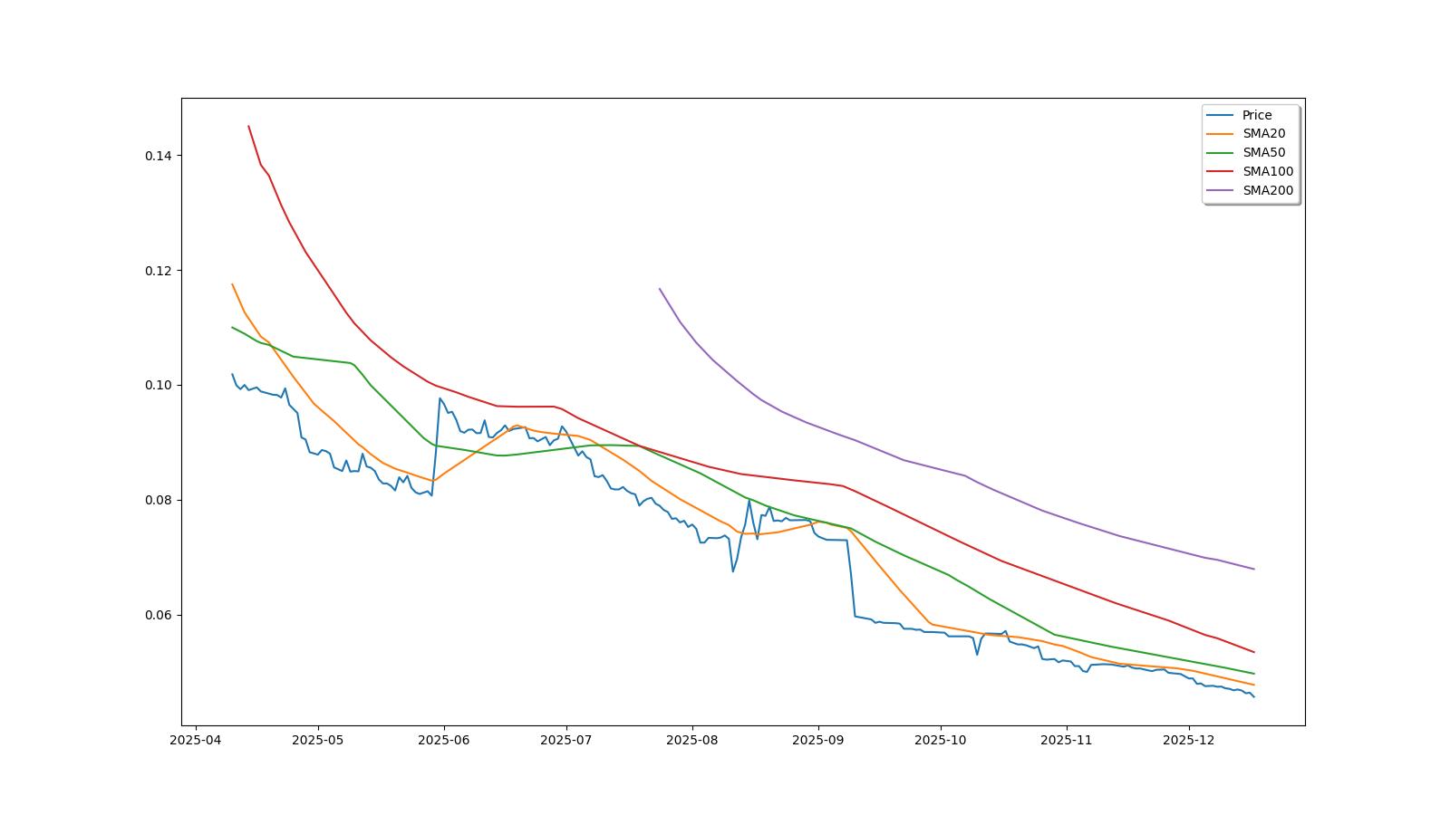 Buz Economy Simple Moving Averages