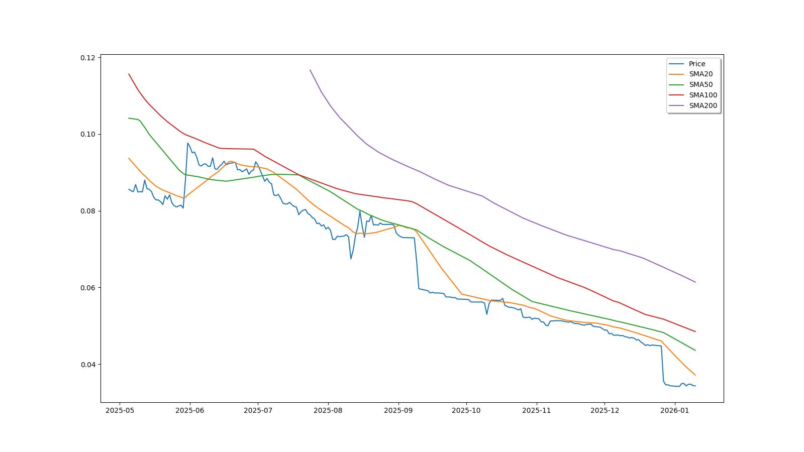 Buz Economy Simple Moving Averages