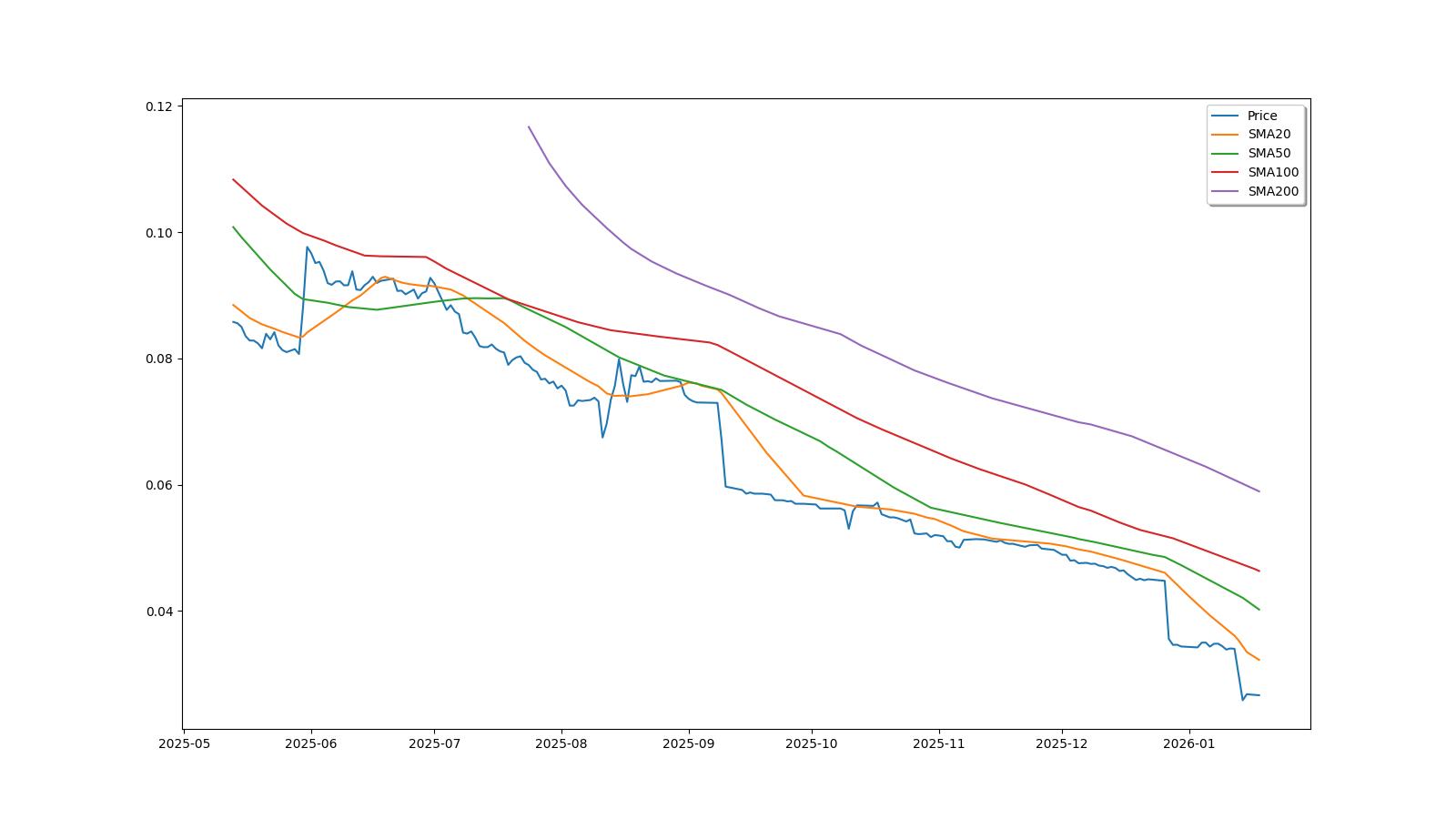 Buz Economy Simple Moving Averages