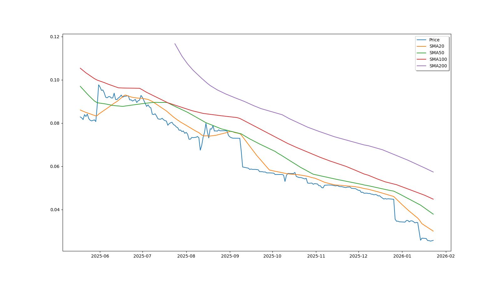 Buz Economy Simple Moving Averages