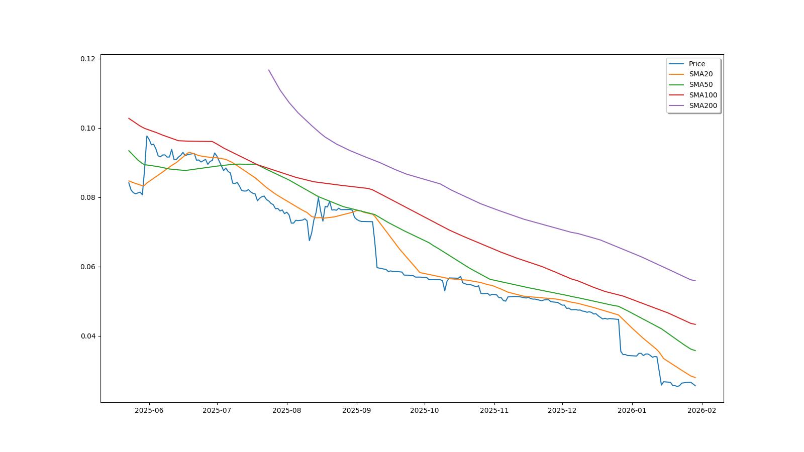 Buz Economy Simple Moving Averages