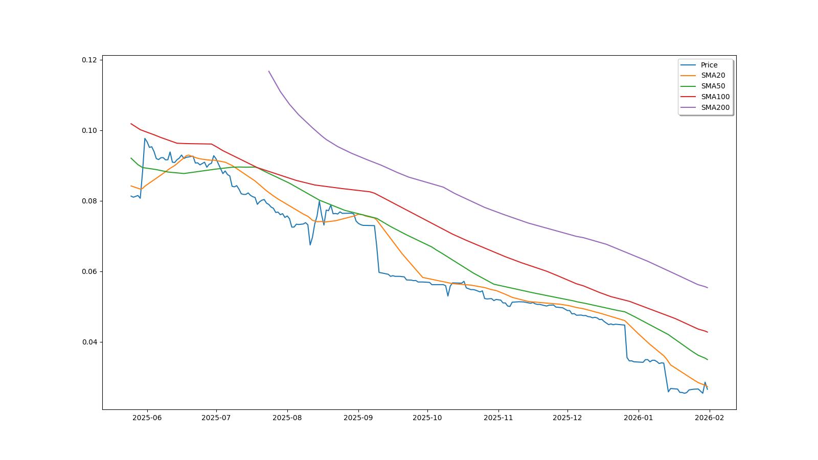 Buz Economy Simple Moving Averages