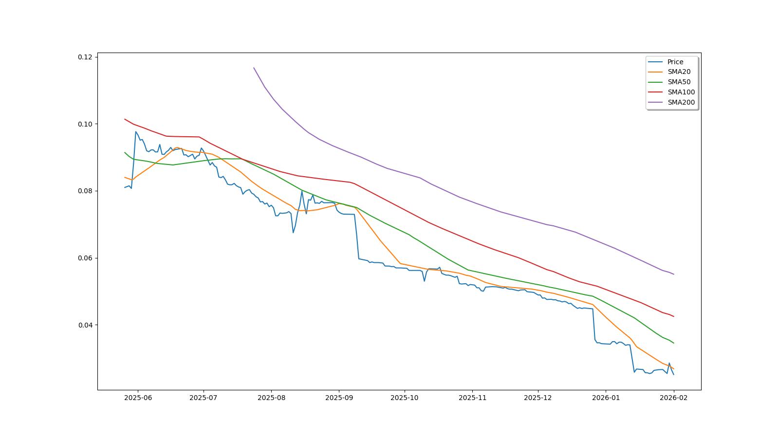 Buz Economy Simple Moving Averages