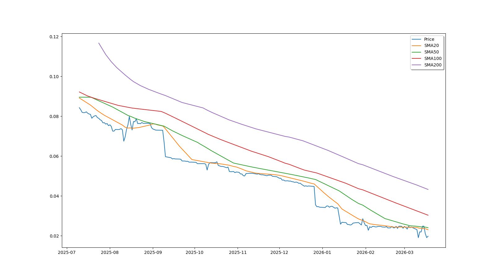 Buz Economy Simple Moving Averages